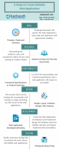Web Application Development Life Cycle by Kanhasoft