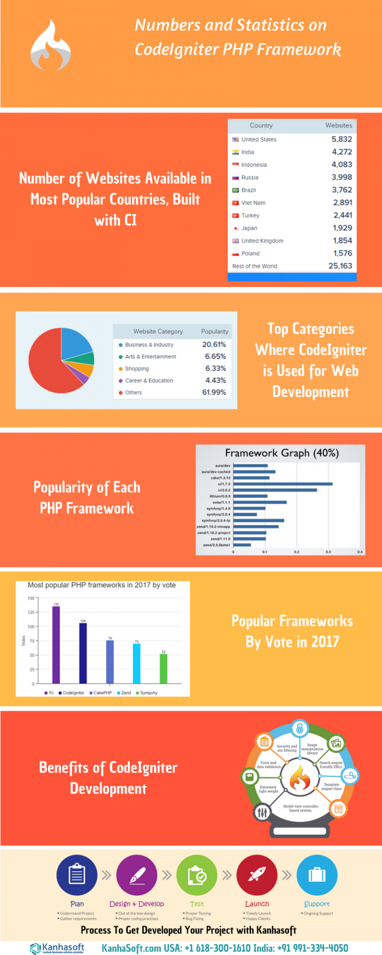 Pros and Cons of most Favoured PHP Framework: CodeIgniter