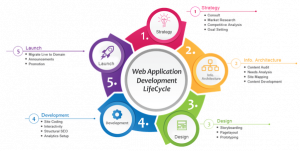 Web Application Development Life Cycle Infographic | Kanhasoft