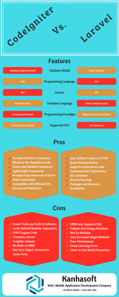 CodeIgniter Vs Laravel? Which Framework is Perfect for Your Application?