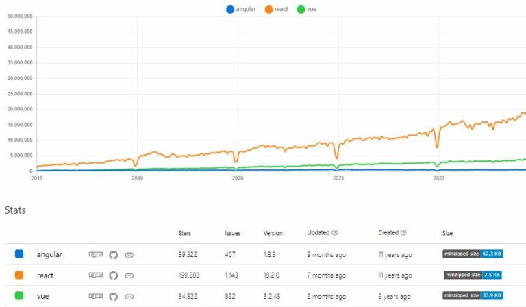 The future of React.js and how to hire react js developer in 2023
